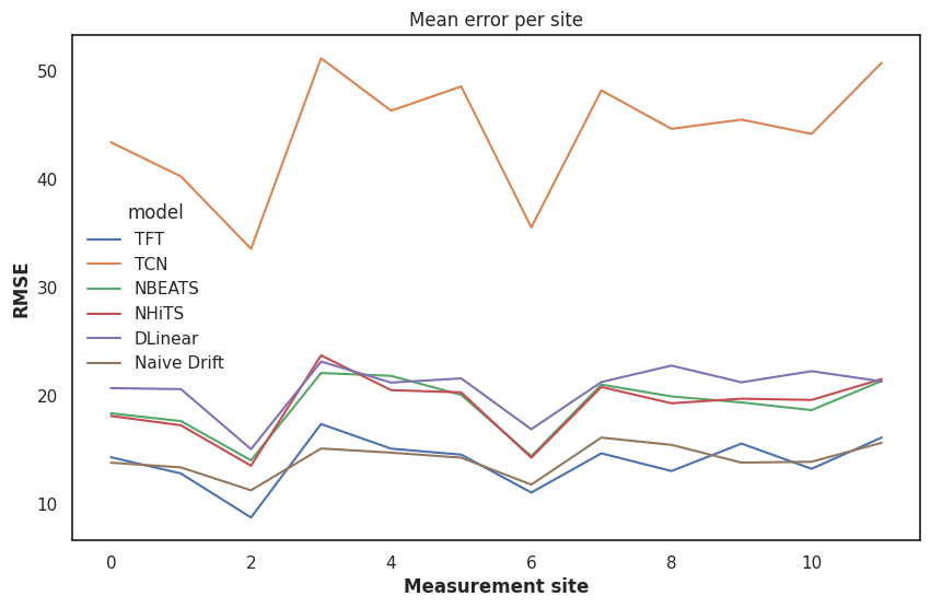 Transformers For Forecasting An Article On Forecasting Using Transformers