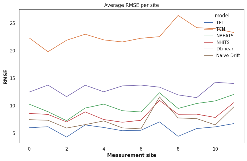 Transformers for Forecasting | An article on forecasting using transformers