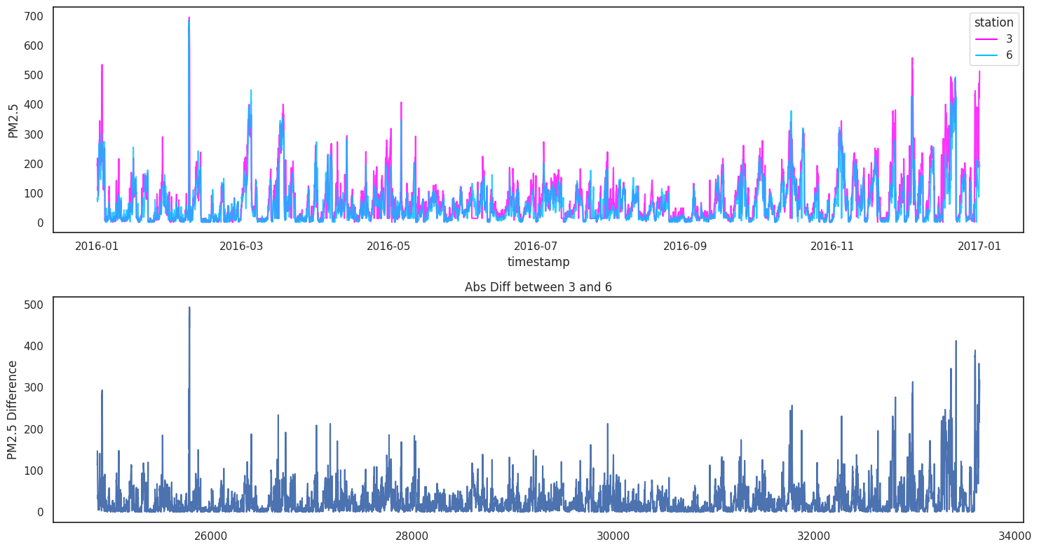 Transformers For Forecasting An Article On Forecasting Using Transformers